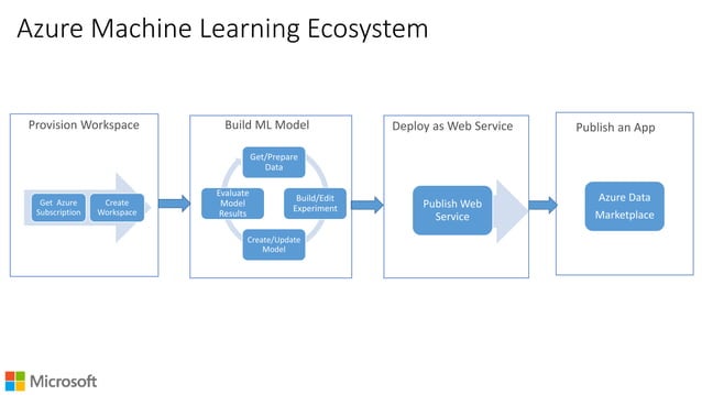 Azure Machine Learning | PDF
