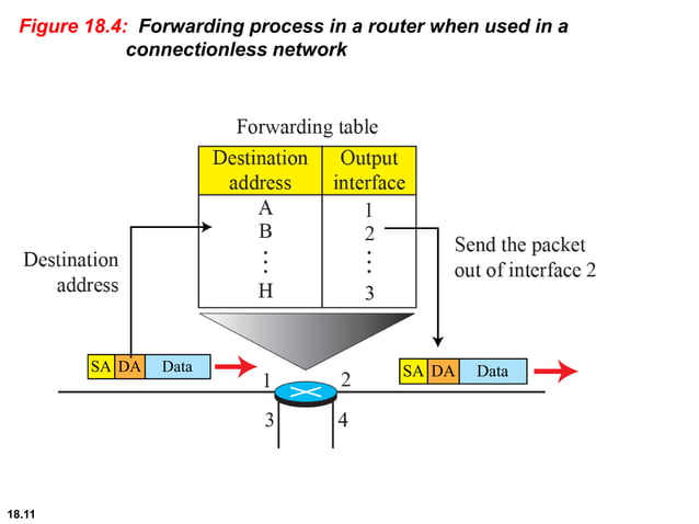 Intro Network Layer Chapter 18forouzanppt Computer Networking Computing