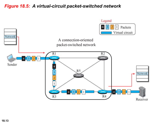 Intro-network layer-chapter-18_forouzan.ppt | Computer Networking | Computing