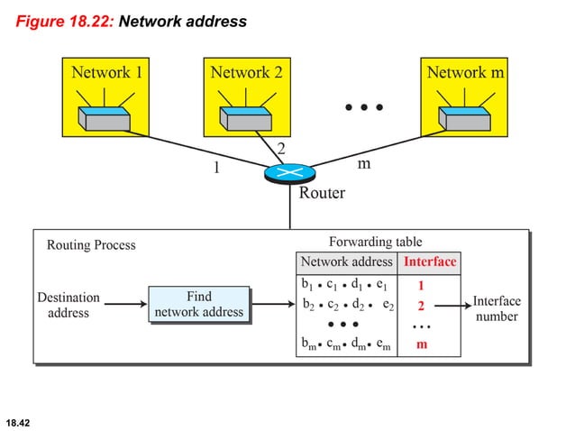 Intro Network Layer Chapter 18forouzanppt Computer Networking Computing