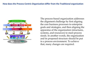 Intro process-centric-organizations | PPTX