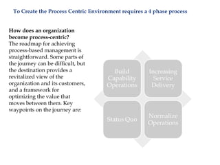 Intro process-centric-organizations | PPTX | Business Administration ...