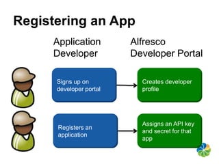 Intro to the Alfresco Public API | PPT
