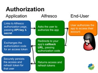 Intro to the Alfresco Public API | PPT