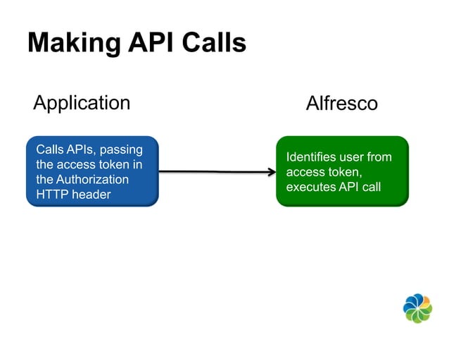 Intro To The Alfresco Public Api Ppt