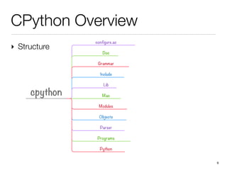 Intro python-object-protocol | PPT