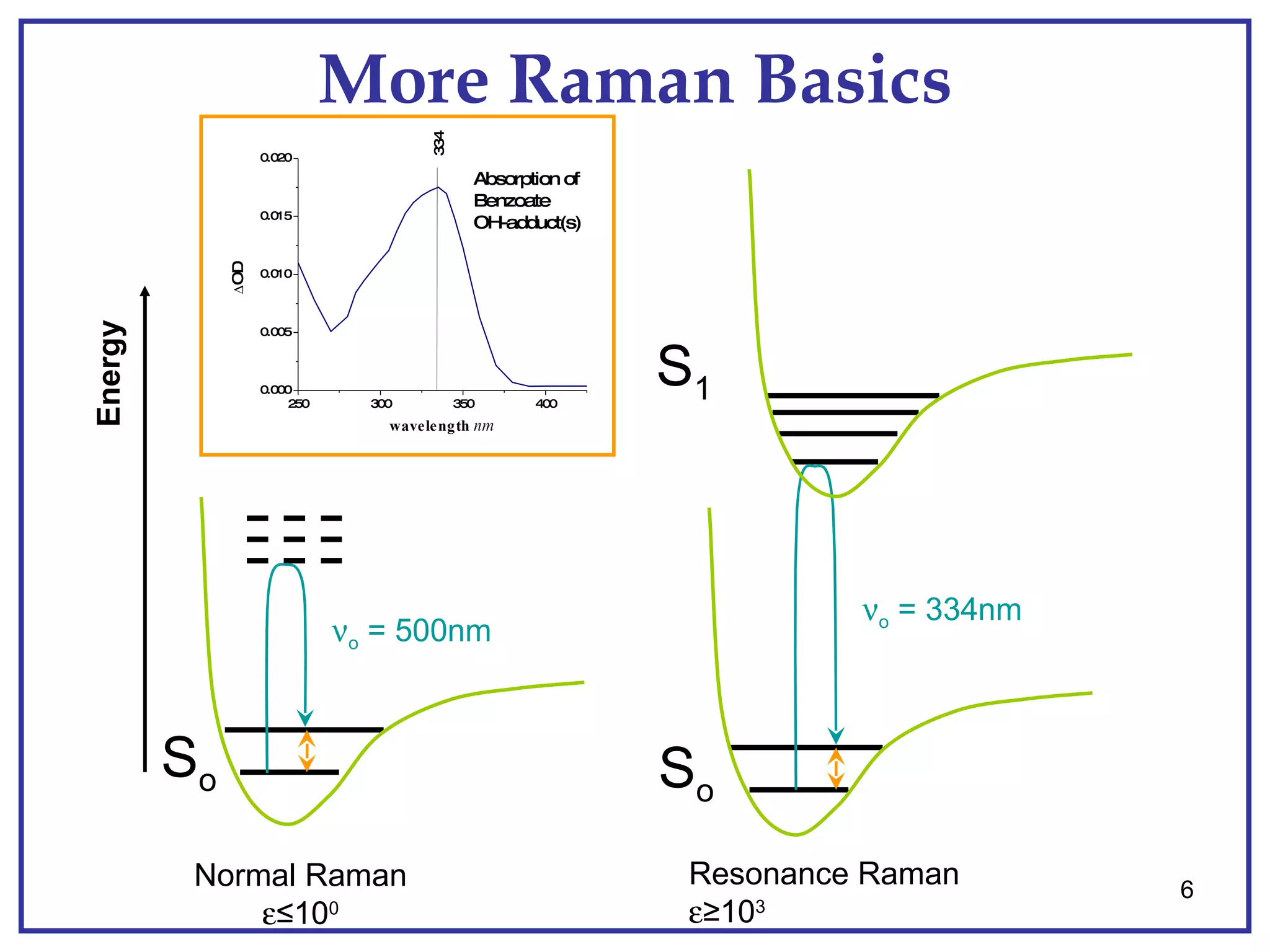 Intro Raman Scattering | PPT