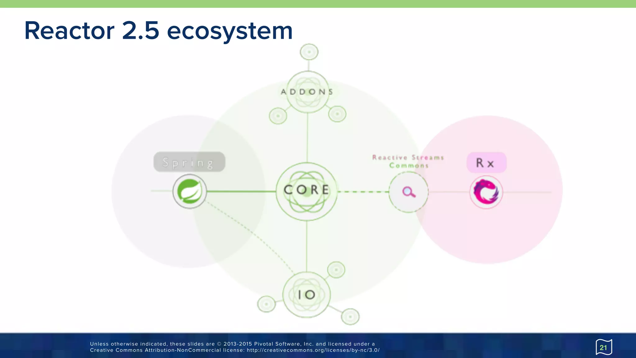 Introduction to Reactive Streams and Reactor 2.5 | PPT