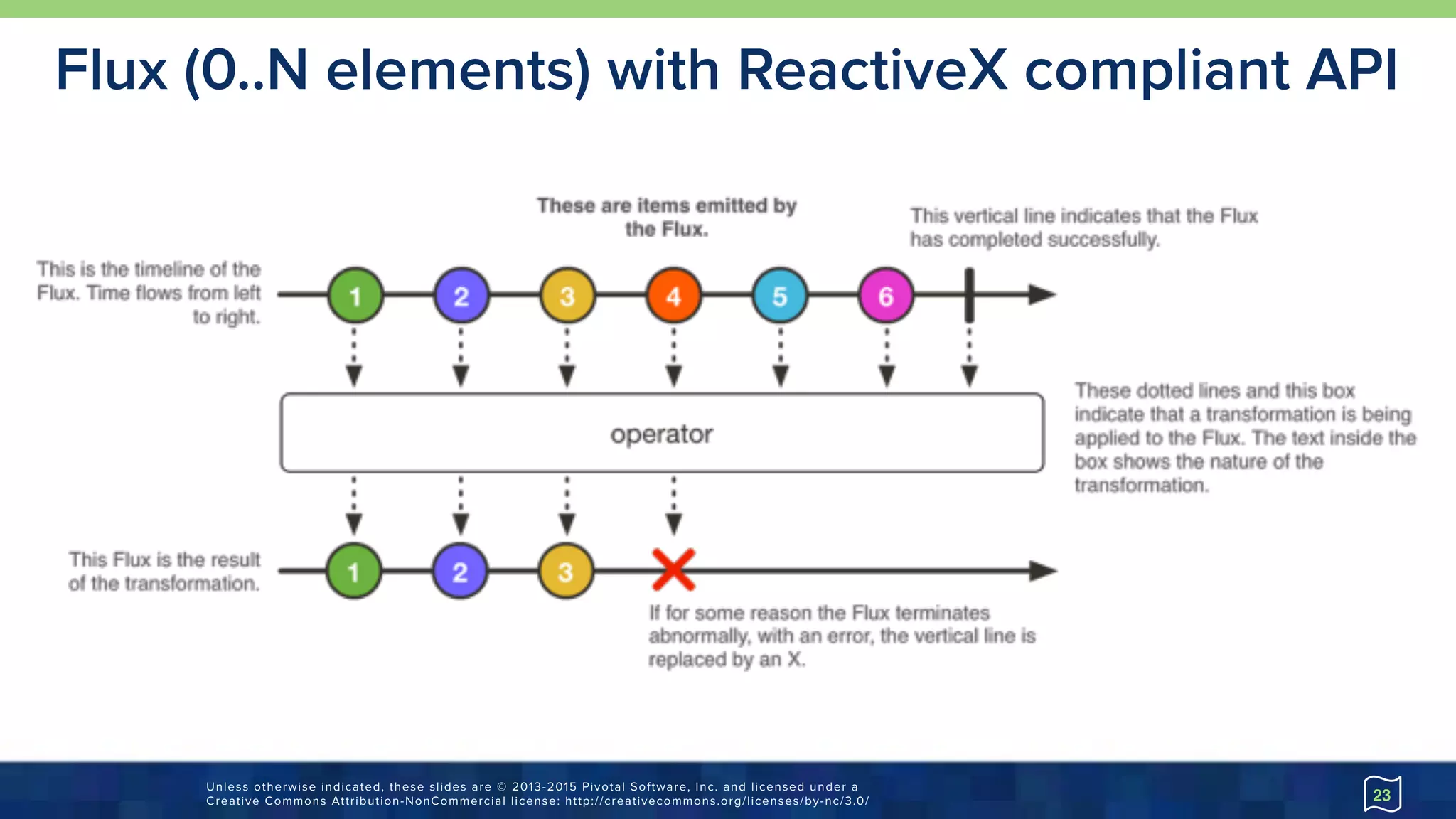 Introduction to Reactive Streams and Reactor 2.5 | PPT