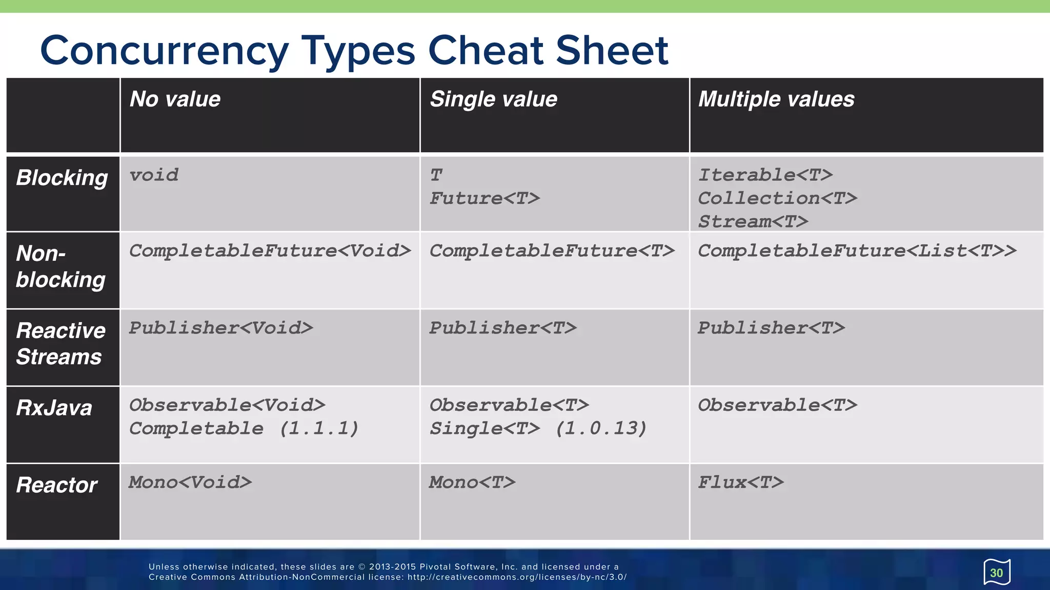 Introduction to Reactive Streams and Reactor 2.5 | PPT
