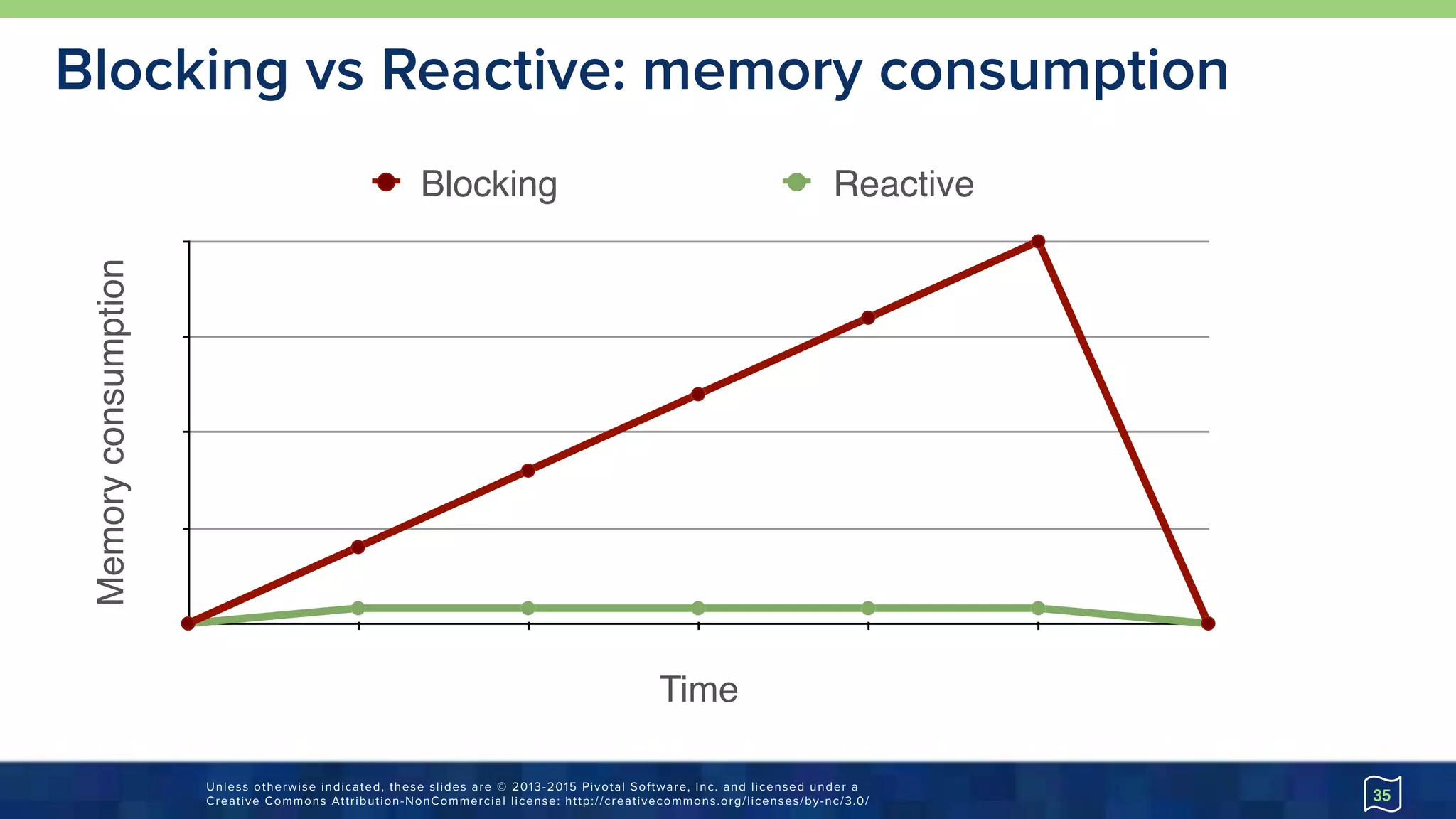 Introduction to Reactive Streams and Reactor 2.5 | PPT