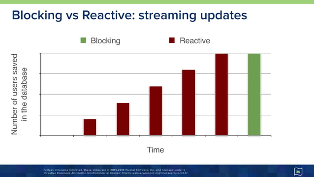 Introduction To Reactive Streams And Reactor 25 Ppt