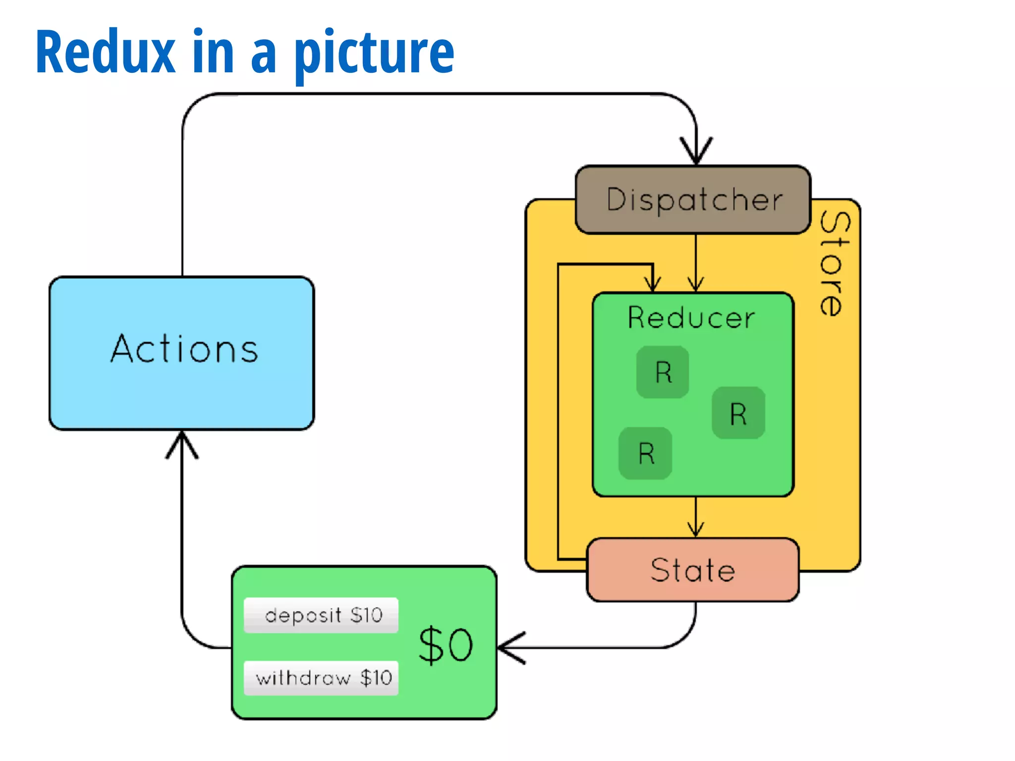 Introduction to Redux | PDF
