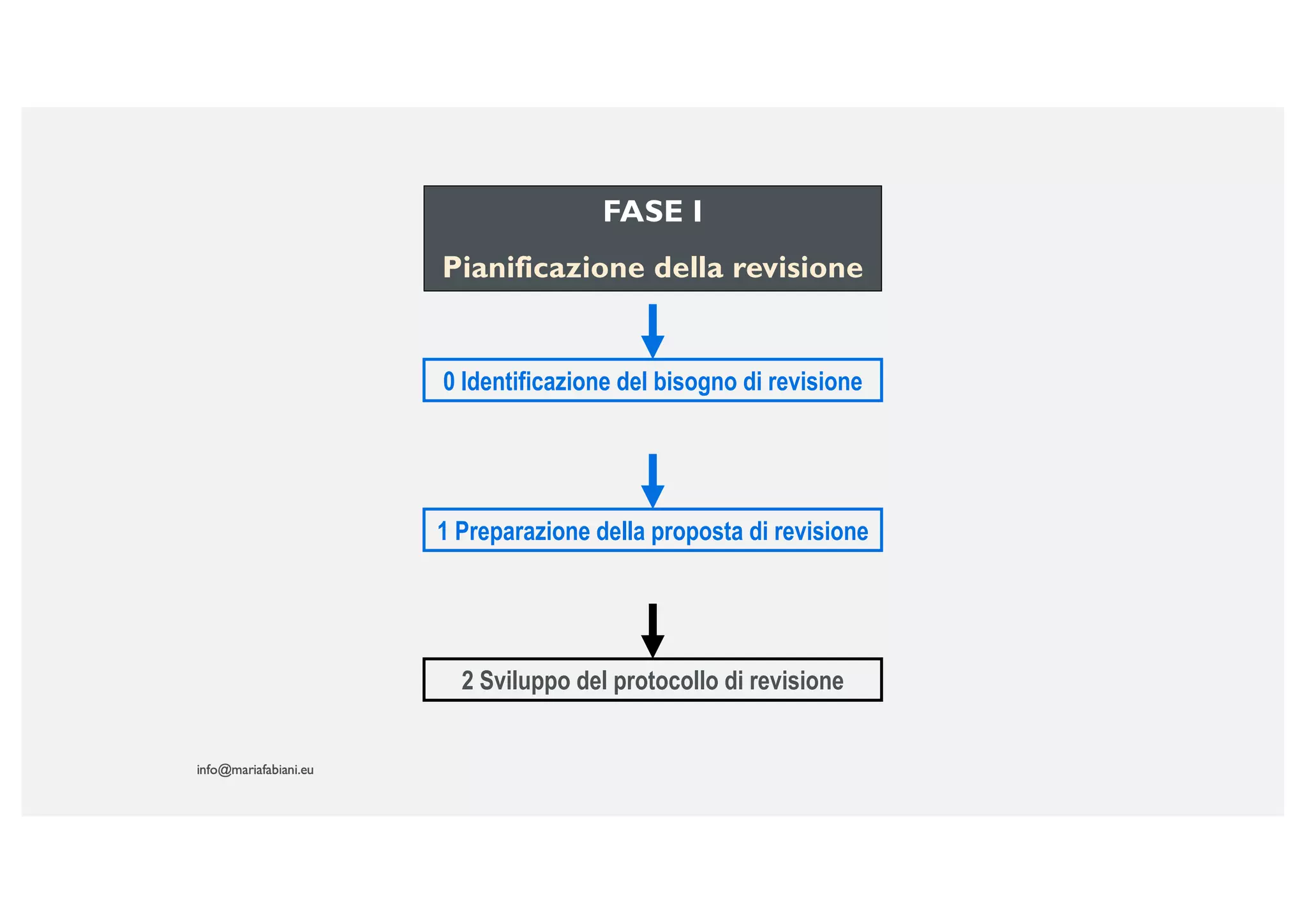 Revisione sistematica - introduzione | PDF