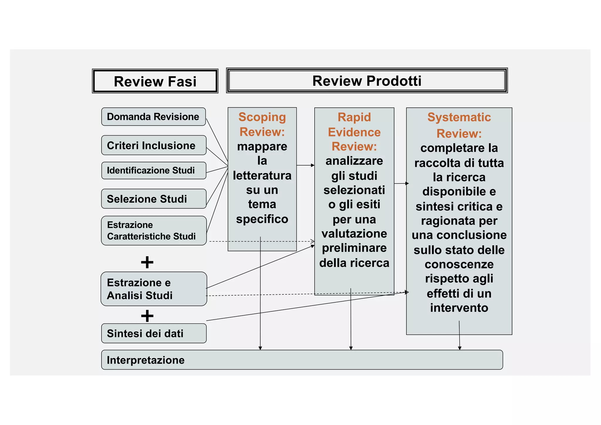 Revisione sistematica - introduzione | PDF