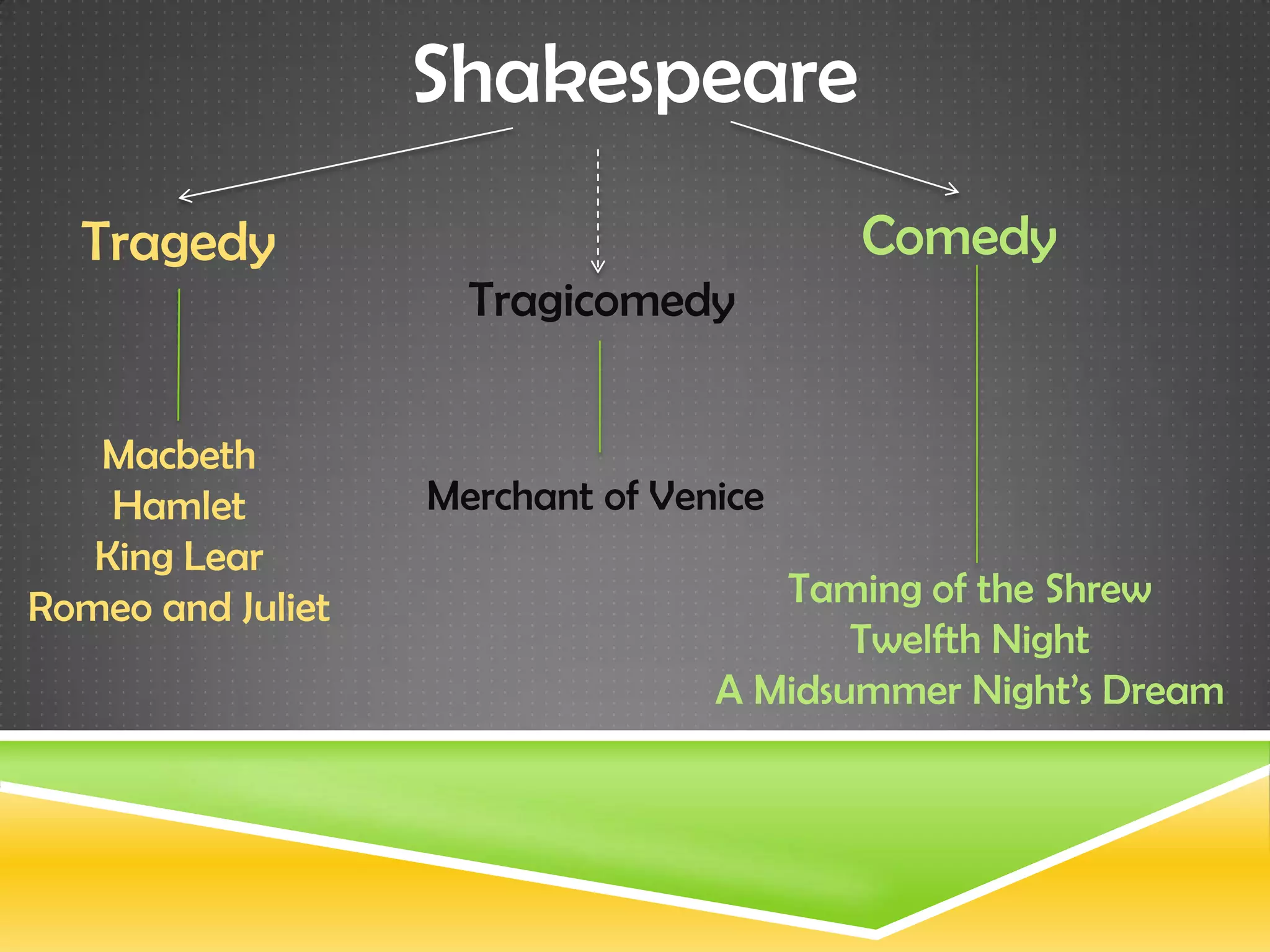 Introduction - Shakespeare & Tragedy | PPTX | Drama | Genres