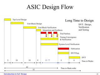 Introduction to System on chip Design - Labs and Project | PDF