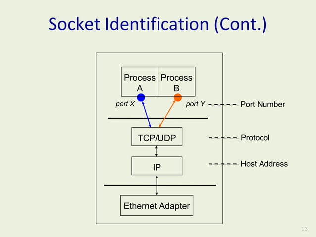 Socket Programming | PPT