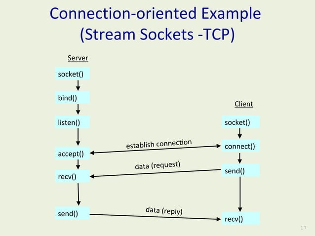 Socket Programming | PPT