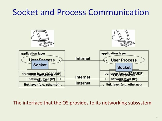Socket Programming | PPT