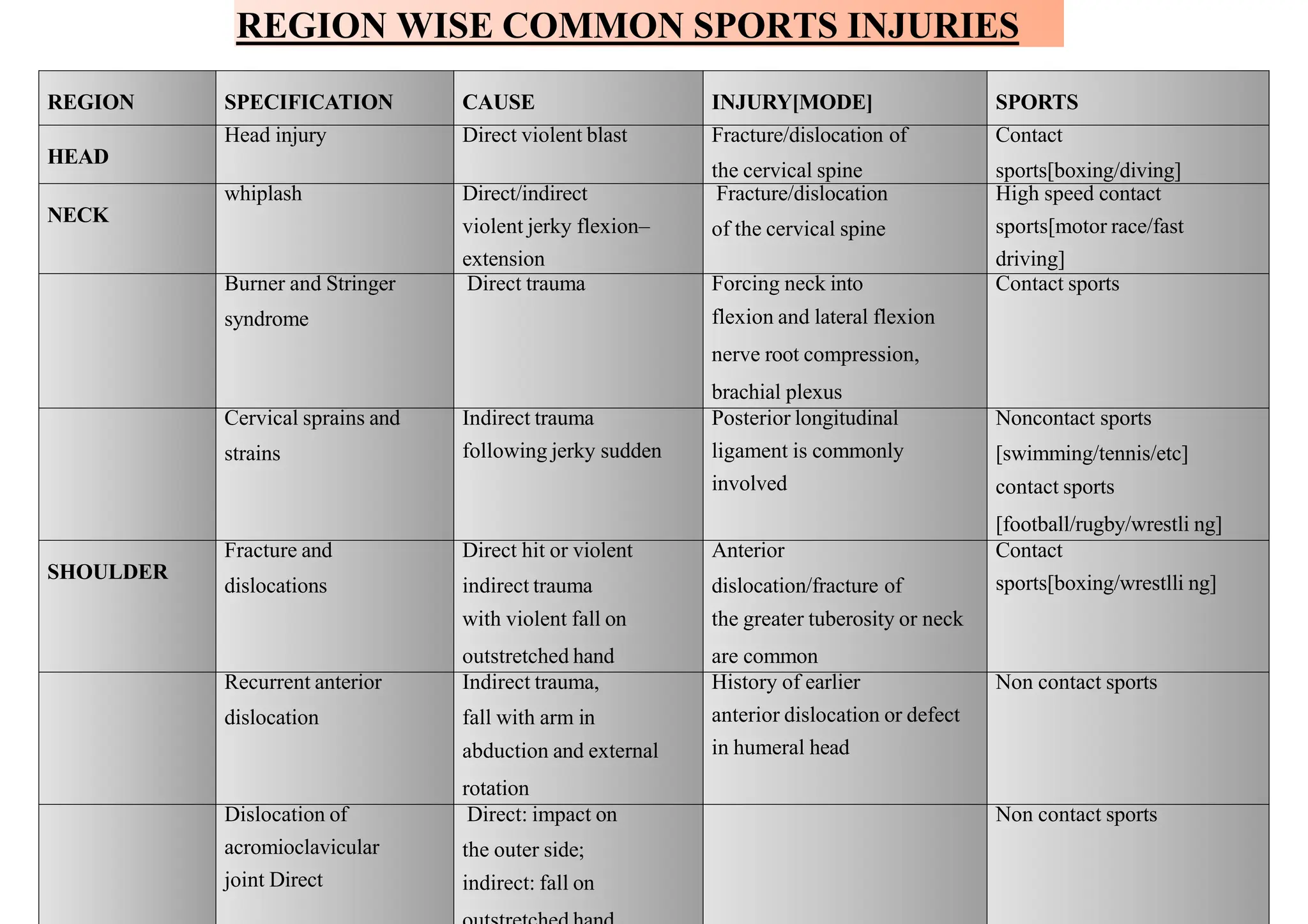 Introduction to Sports Injuries by- Dr. Anjali Rai | PPTX