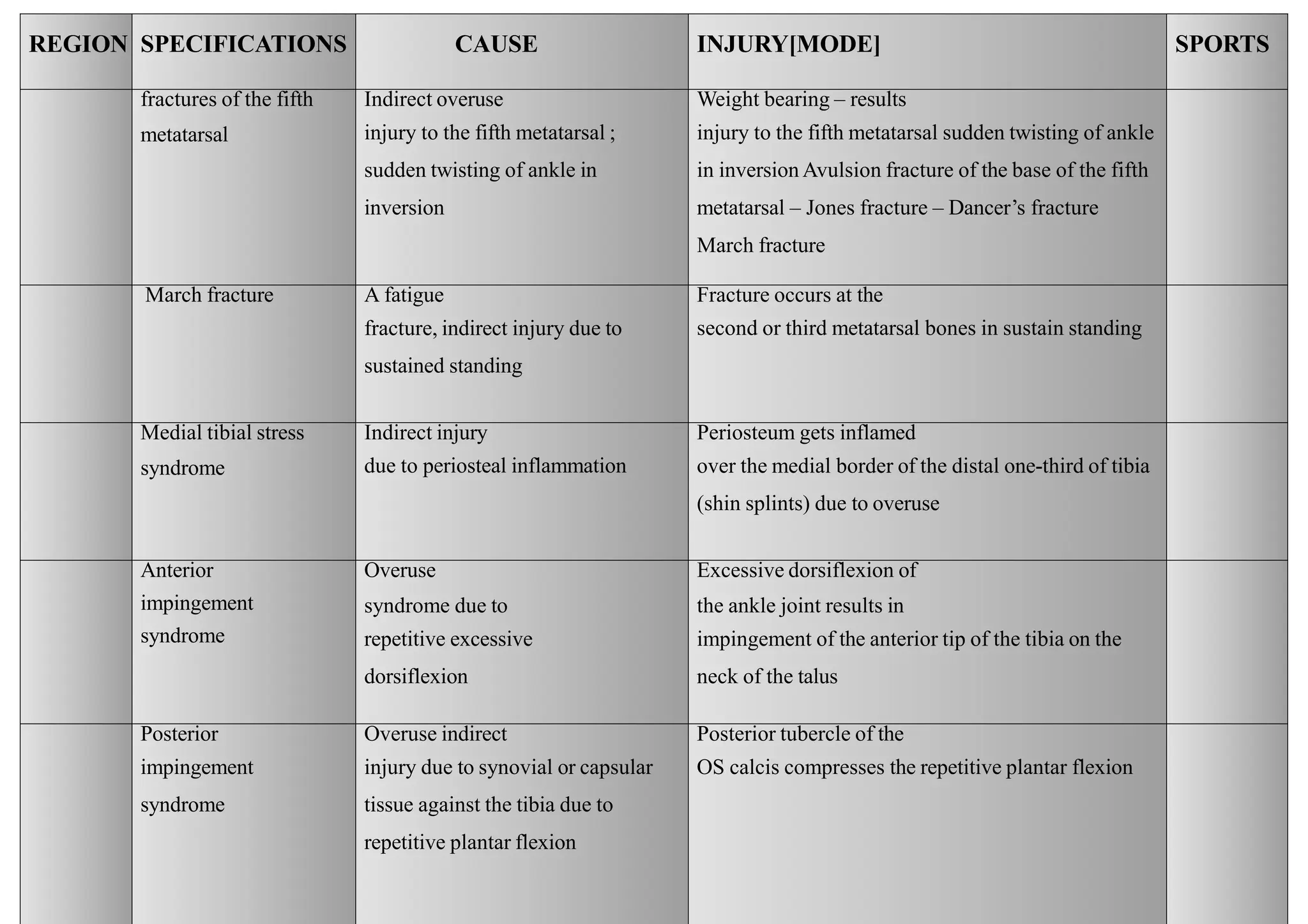Introduction to Sports Injuries by- Dr. Anjali Rai | PPTX