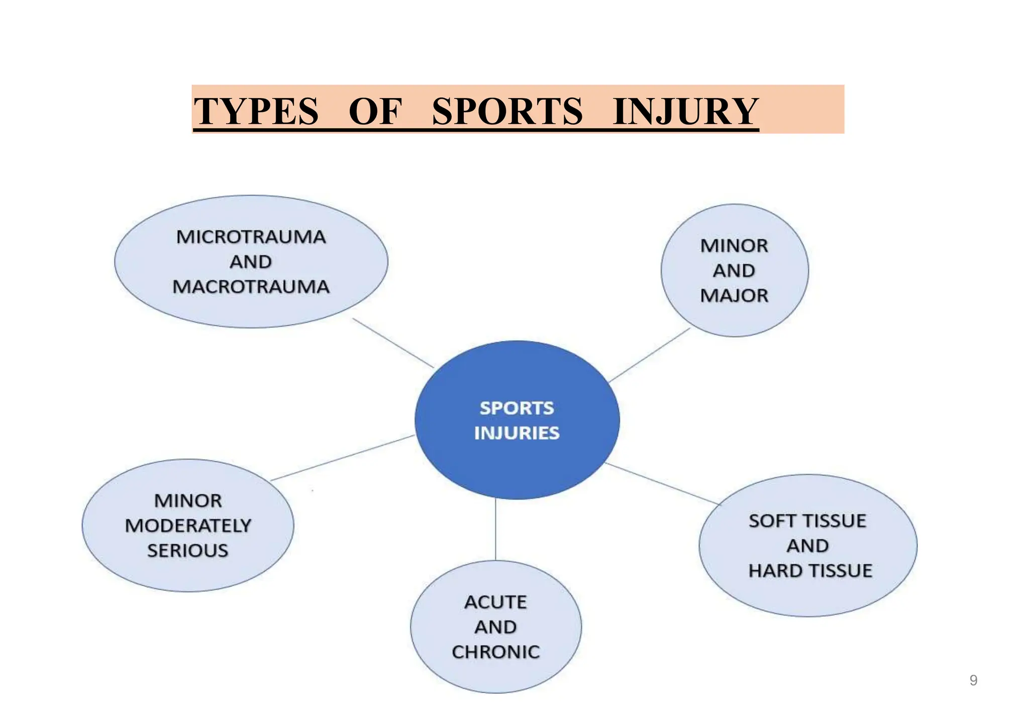 Introduction to Sports Injuries by- Dr. Anjali Rai | PPTX