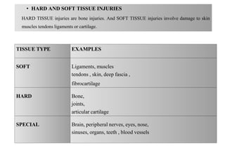 Introduction to Sports Injuries by- Dr. Anjali Rai | PPTX