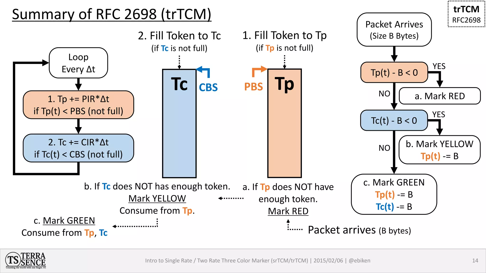 Intro to Single / Two Rate Three Color Marker (srTCM / trTCM) | PDF