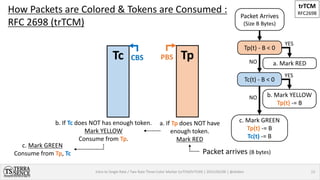 Intro to Single / Two Rate Three Color Marker (srTCM / trTCM) | PDF