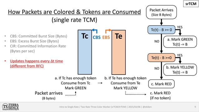 Intro to Single / Two Rate Three Color Marker (srTCM / trTCM) | PDF