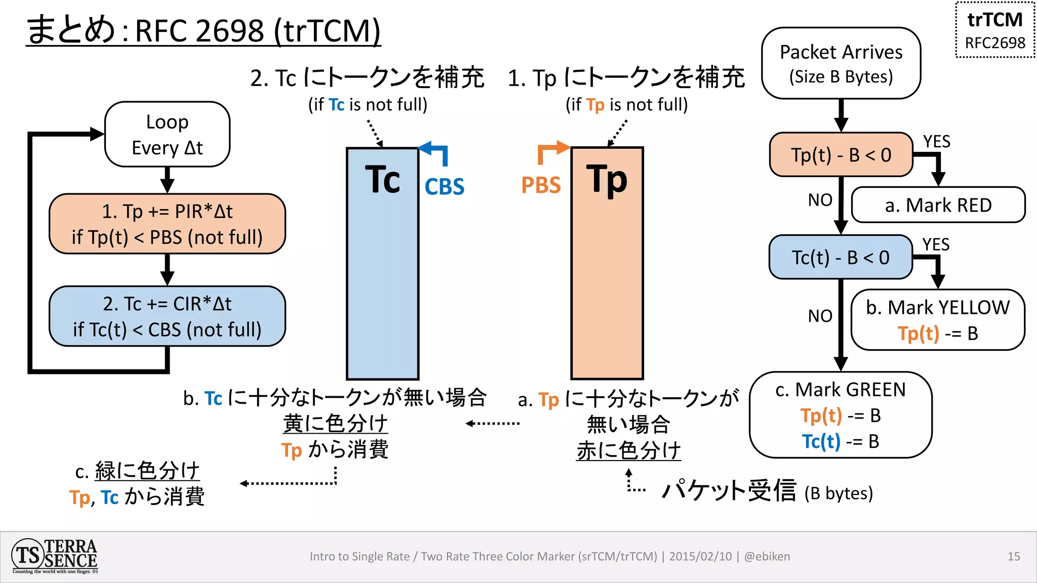 入門：Single / Two Rate Three Color Marker (srTCM / trTCM) | PDF