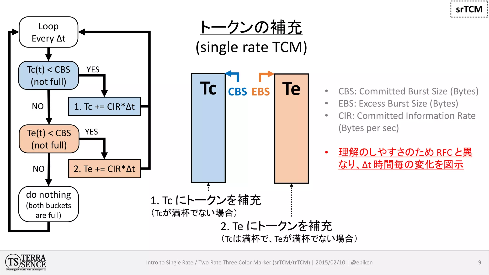 入門：Single / Two Rate Three Color Marker (srTCM / trTCM) | PDF