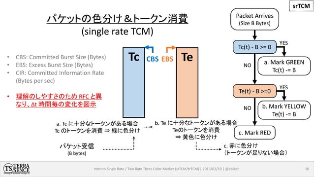 入門：Single / Two Rate Three Color Marker (srTCM / trTCM) | PDF ...