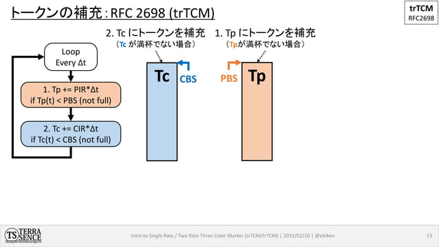 入門：Single / Two Rate Three Color Marker (srTCM / trTCM) | PDF ...
