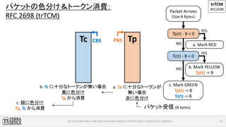 入門：Single / Two Rate Three Color Marker (srTCM / trTCM) | PDF