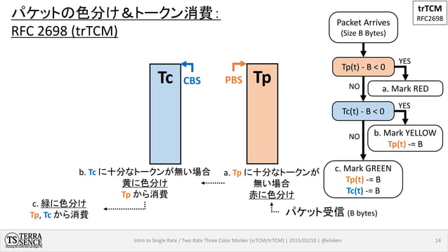 入門：Single / Two Rate Three Color Marker (srTCM / trTCM) | PDF ...