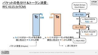 入門：Single / Two Rate Three Color Marker (srTCM / trTCM) | PDF