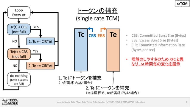 入門：Single / Two Rate Three Color Marker (srTCM / trTCM) | PDF ...