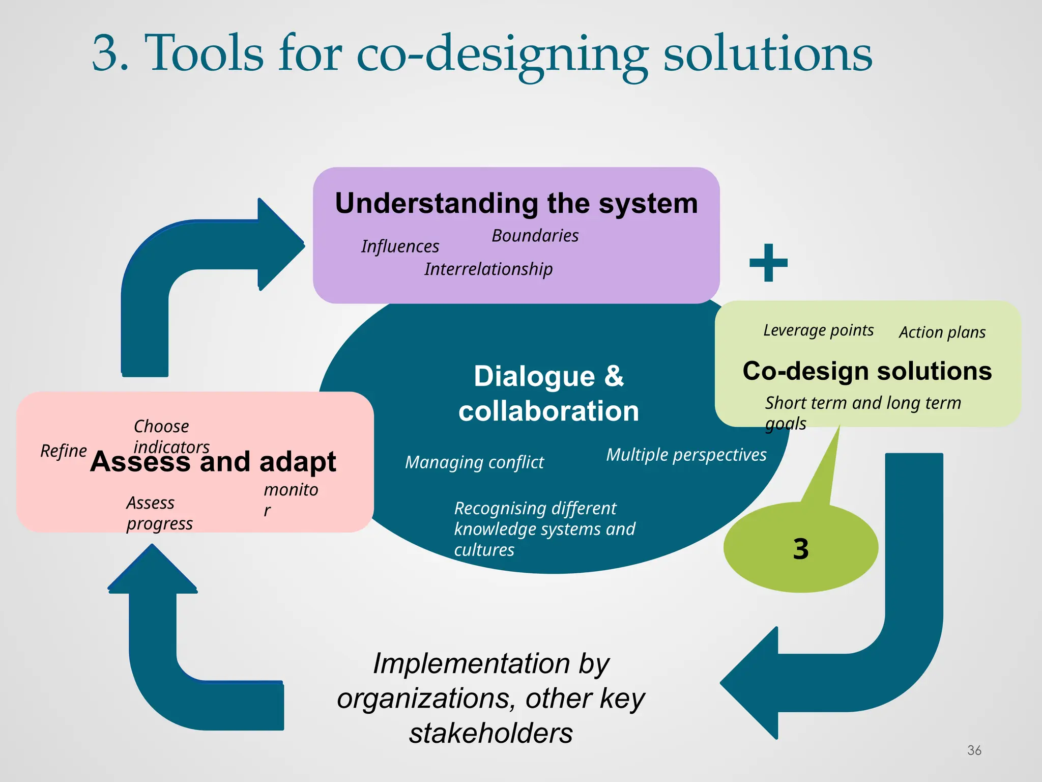 Intro-systems-thinking-and-systemic-design-concepts-and-tools-old.pptx