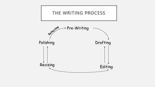 Intro- The Writing Process.ppt