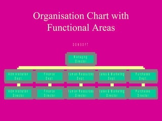Intro To Bus Org Key Functions Of Departments | PPT