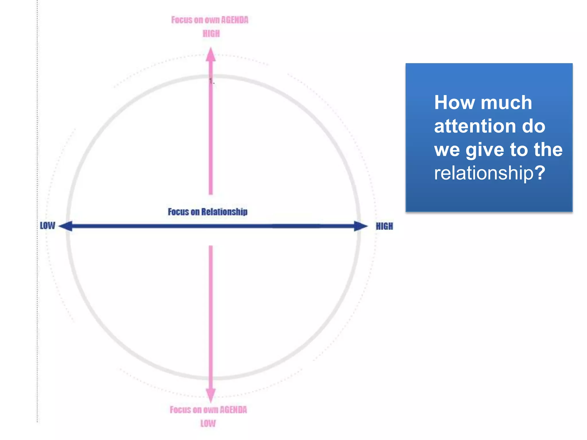 Intro To Conflict Styles | PPT