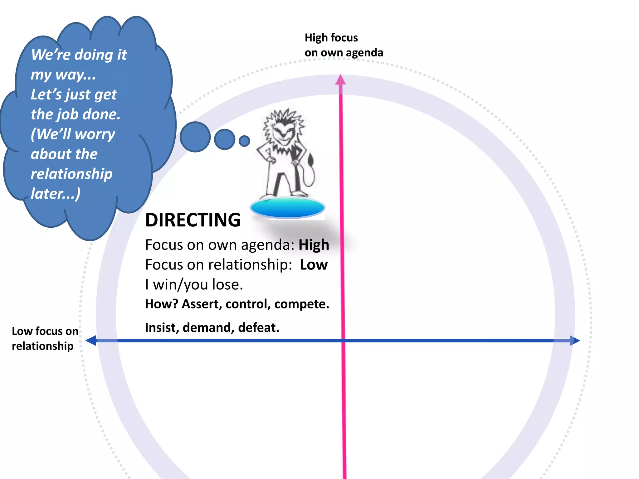 Intro To Conflict Styles | PPTX