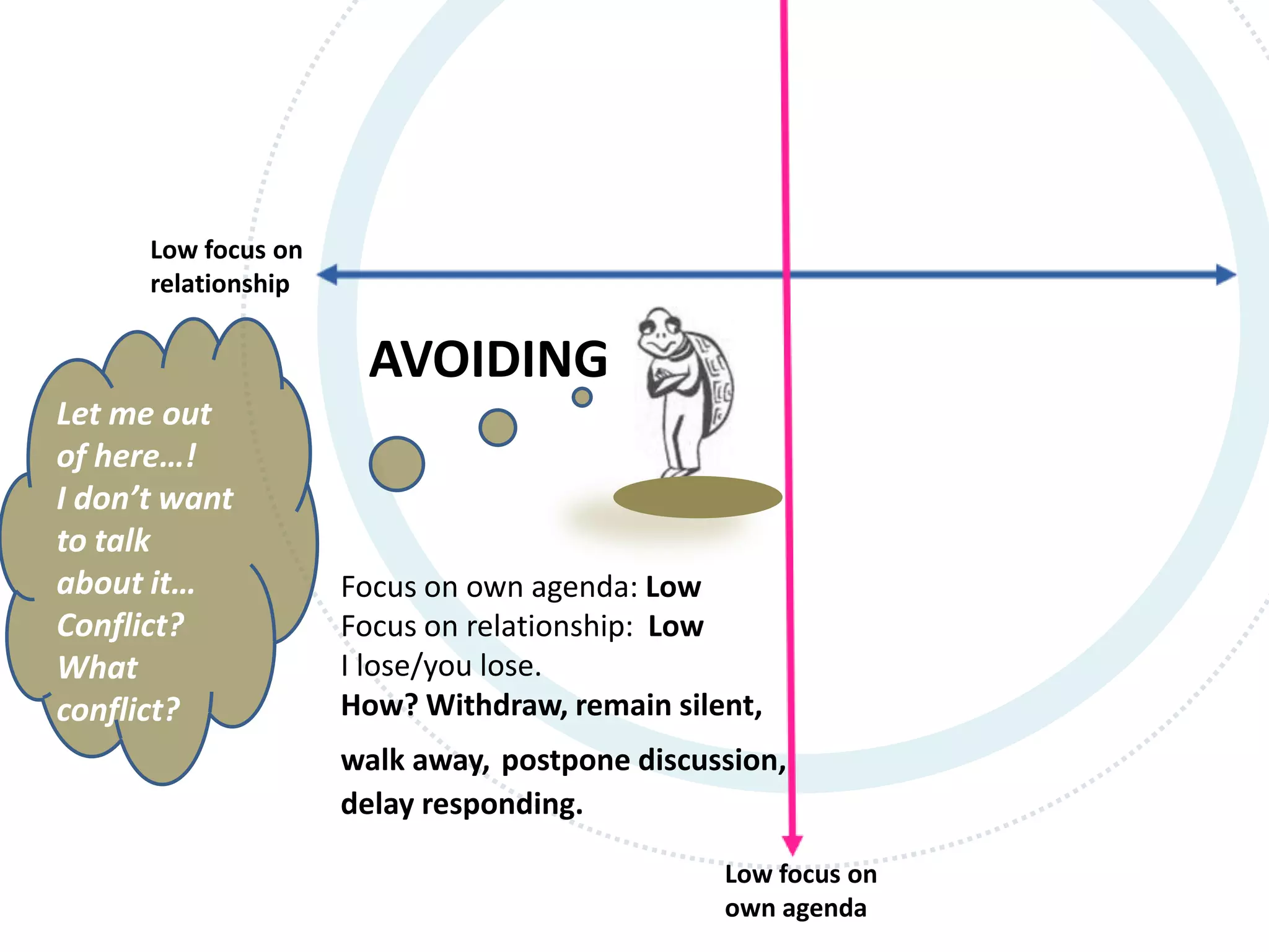 Intro To Conflict Styles | PPTX