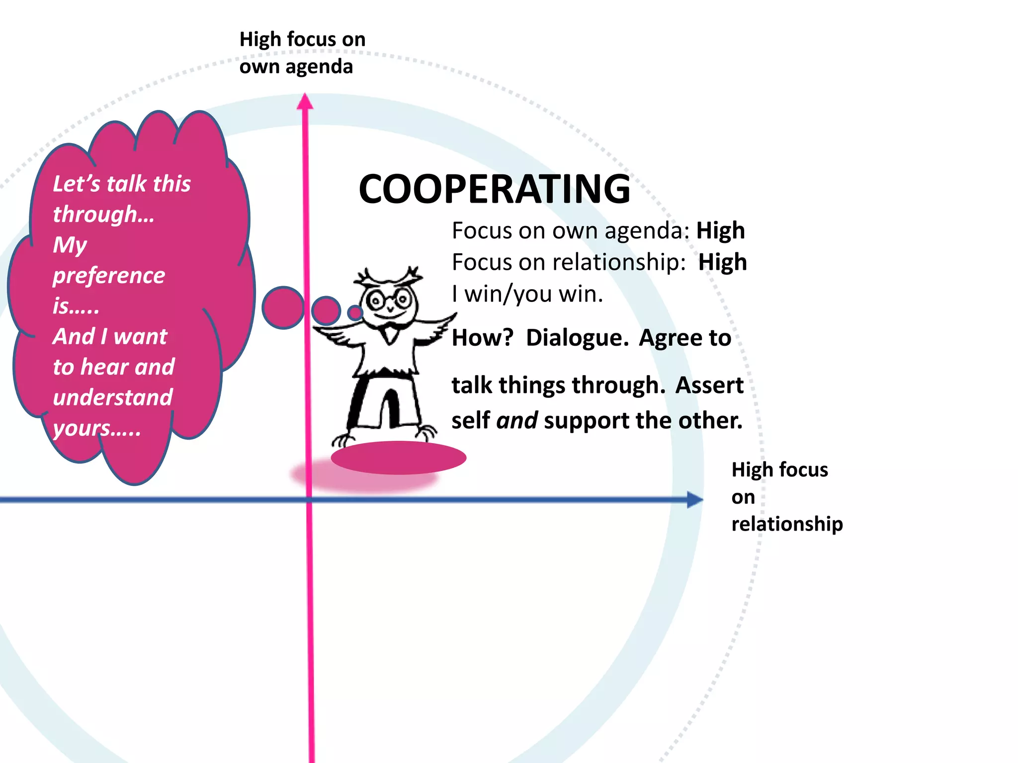 Intro To Conflict Styles | PPTX