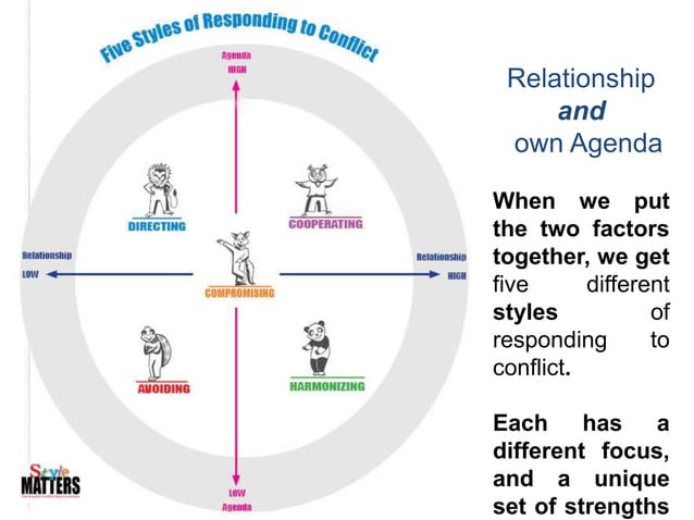 Intro To Conflict Styles | PPTX