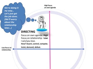 Intro To Conflict Styles | PPTX