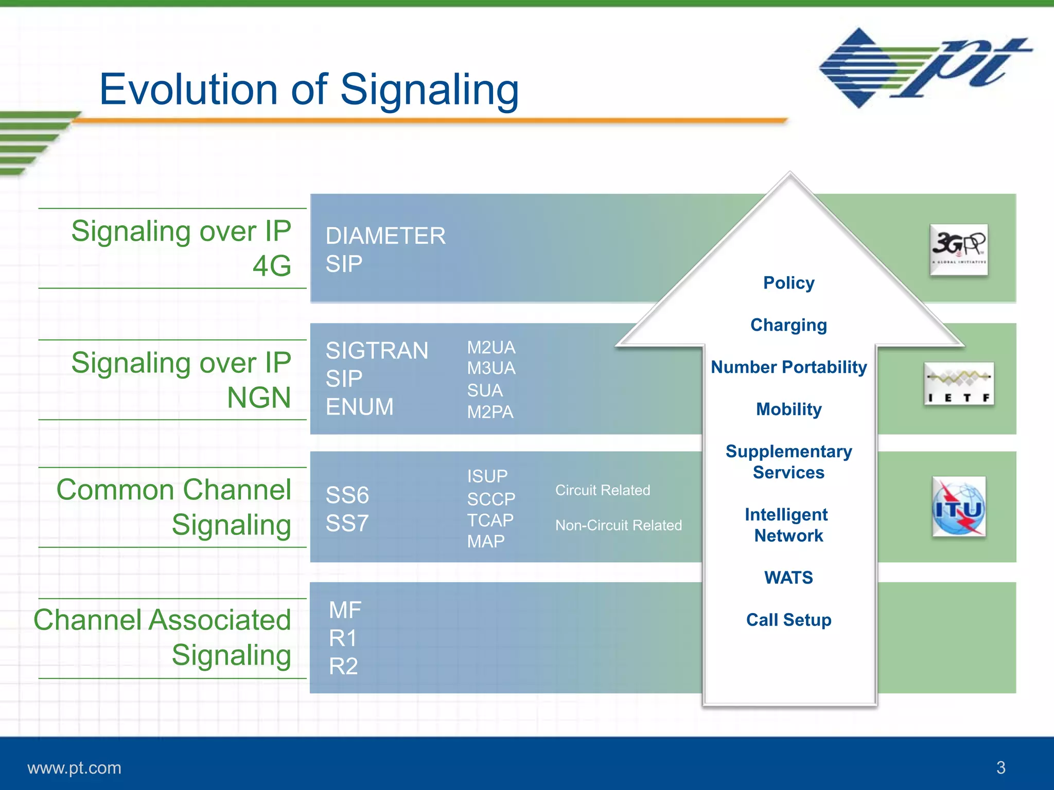 Introduction to Diameter: The Evolution of Signaling | PPT
