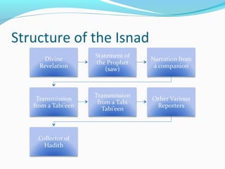 Intro to-hadith | PPT